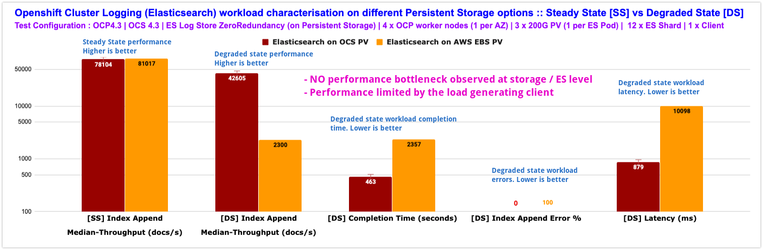 Workload Characterization: OpenShift Cluster Logging with OpenShift Container Storage